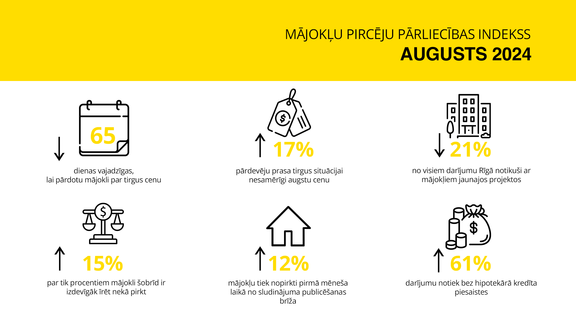 Pircēji skeptiski par jauno projektu cenām; sarūk interese par zemes ...